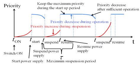 An Air Conditioner Working With A Dynamic Priority Model Download