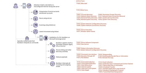 Ghost In The Shell Investigating Web Shell Attacks Rblueteamsec