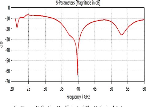 Figure 2 From Design Of Ultra Wide Band Triangular Shaped Patch Antenna