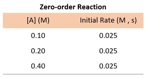 Zeroth Order Zero Order Kinetics Overview Elimination And Equation