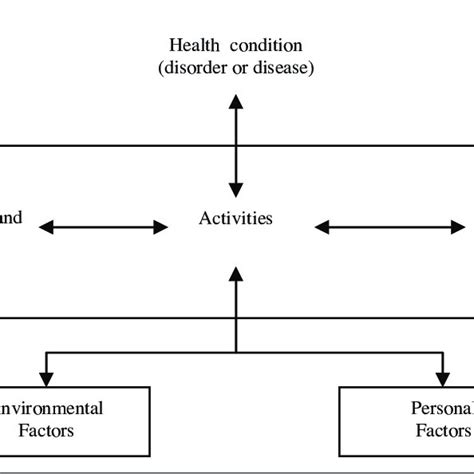 Interactions Between The Components Of Icf Download Scientific Diagram