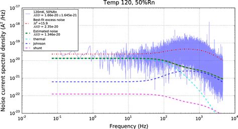 Measured Noise Current Spectral Density Blue Solid Sampled At 9 Khz Download Scientific