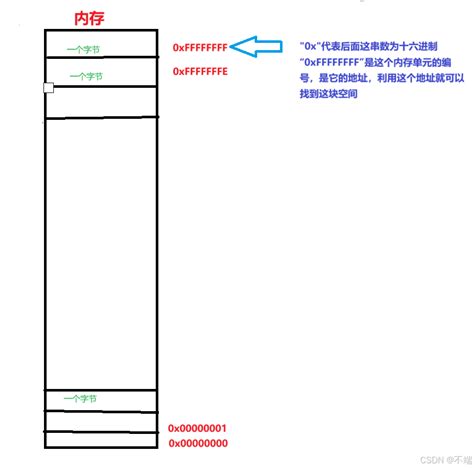 对指针的理解:从基础到深入的超详细讲解(持更中) Csdn博客 对指针的理解:从基础到深入的超详细讲解(持更中) Csdn博客