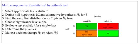 Make Free Full Text Understanding Statistical Hypothesis Testing The Logic Of Statistical