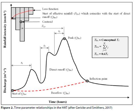 Alternative Streamflow Based Approach To Estimate Catchment Response Time In Medium To Large
