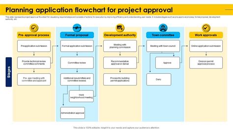Planning Application Flowchart For Project Approval Ppt Slide