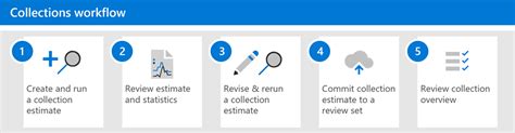 Overview Of Collections In Ediscovery Premium Microsoft Learn
