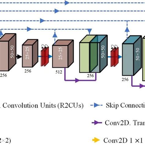 r2u net network architecture taking enhanced forest fused difference