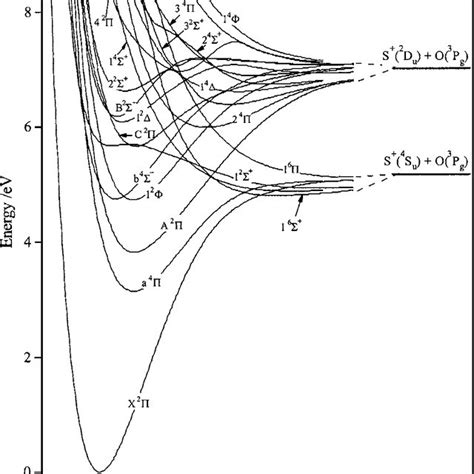 Mrci Potential Energy Curves Of The Electronic States Of So