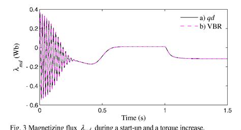 Figure 3 From Generalized State Space Saturable Induction Machine Model