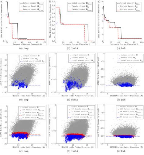 Results For Each Of The Proposed Multi Objective Ensemble Filtering