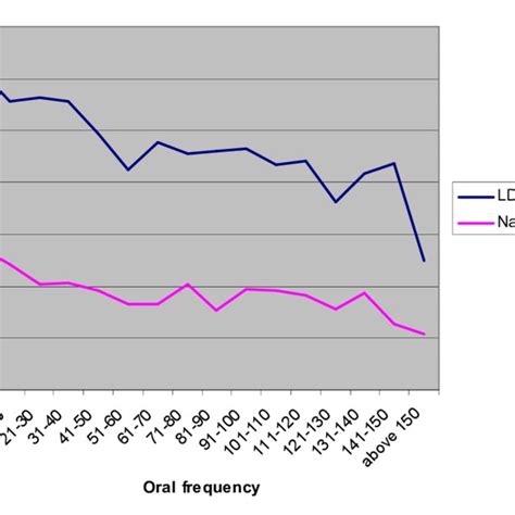 Partial Effects Of The Subtlex Frequencies On The Naming And Lexical