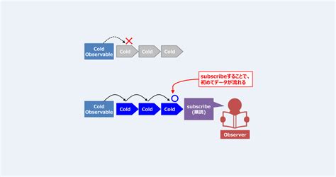 【rxjs】「cold Observable」・「hot Observable」とは？違いなどを解説！ It Information
