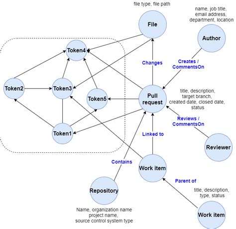 Socio Technical Graph Download Scientific Diagram