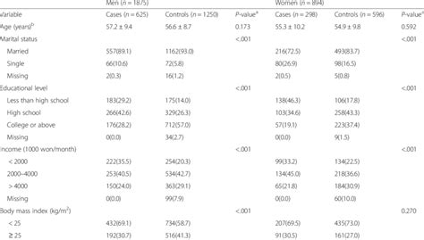 General Characteristics Of Cases And Controls Stratified By Sex N Download Table