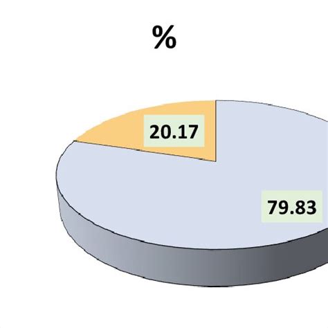 Distribution Of Respondents According To Sex Download Scientific Diagram