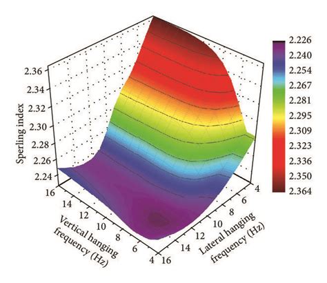 Influence Of Device Hanging Frequency On Lateral Sperling Indexes