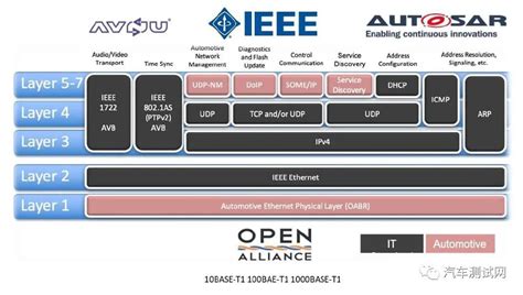 基于soa标准协议进行通信设计 电子发烧友网