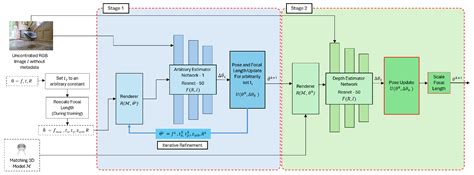 6dof Object Pose And Focal Length Estimation From Single Rgb Images In