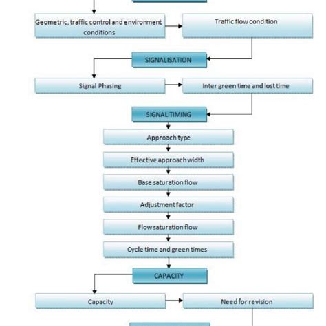 Pdf Optimizing Intersection Performance Using Sidra Program On Baraki Intersection Kabul