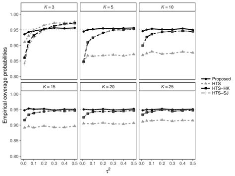 Simulation Results I The Performance Of The Hts And Proposed