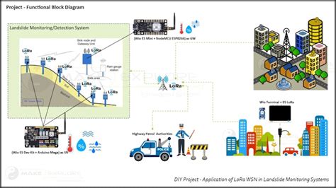 Application Of Lora Wsn In Landslide Monitoring Systems 10 Steps