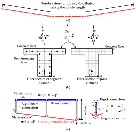 Proposals For Flexural Capacity Prediction Of Precast Segmental Concrete Beam Prestressed With