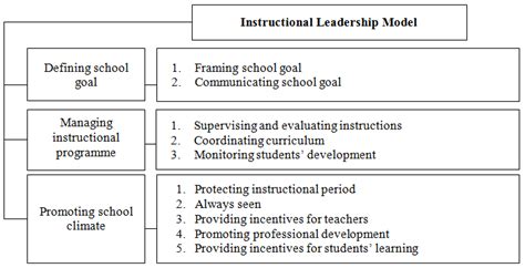 Instructional Leadership Model By Hallinger 2011a Download Scientific Diagram