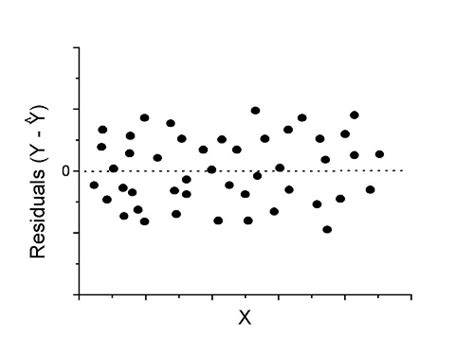 178 Assumptions And Model Diagnostics For Simple Linear Regression