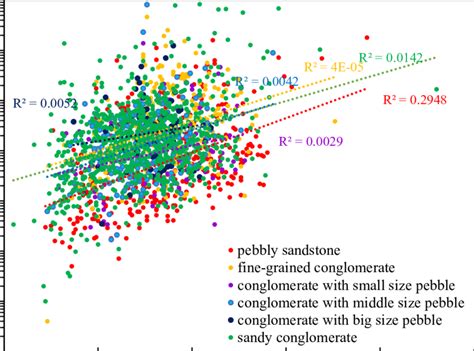 Correlation Between Porosity And Permeability For The Different