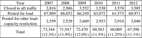 Table 1 1 From Bridge Condition Assessment And Load Rating Using Dynamic Response Semantic