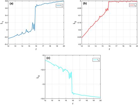 Lyapunov Exponents With The Increasing Control Parameter R With The Download Scientific Diagram