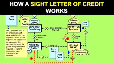 What Is LC Method Of Payment Leia Aqui What Does LC Mean In Banking