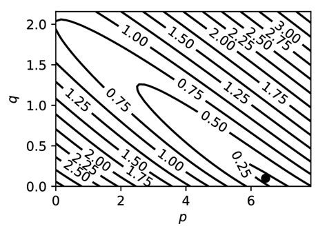 Contour Lines Of Rmse Of Log10k Using Various P And Q Values And The