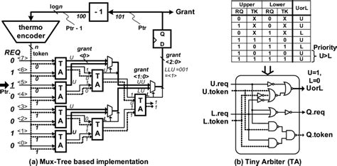 Mux Tree Based Round Robin Scheduler A Block Diagram B Tiny Arbiter Download Scientific