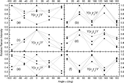 Angular Dependence Of The Relative Intensity For The 12 Detected Raman