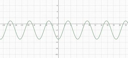 Consider The Function Y 2 3 Cos X Pi What Effect Does Pi Have On The Basic Graph