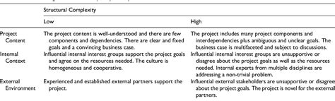 Table 1 From A Complexity Framework For Project Management Strategies Semantic Scholar Table 1 From A Complexity Framework For Project Management Strategies Semantic Scholar