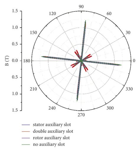 Distribution Of Flux Density In The Air Gap Download Scientific Diagram