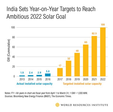 Solar Energy And Solar Power Parks In India Upsc Upsc Notes Lotusarise