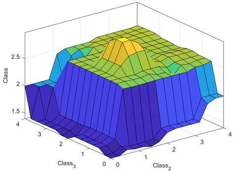 interval type 3 fuzzy aggregation for hybrid hierarchical neural classification and prediction