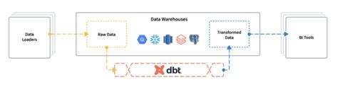 Clouderas Open Data Lakehouse Supercharged With Dbt Coretm Cloudera Blog