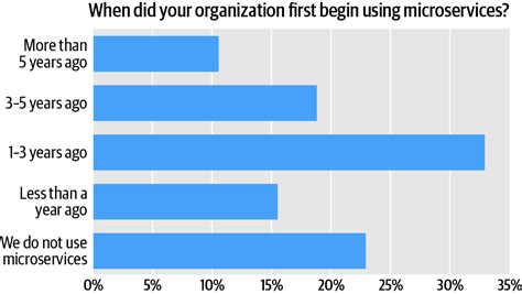 Everyone S Talking About Microservices Who S Actually Doing It Help Net Security