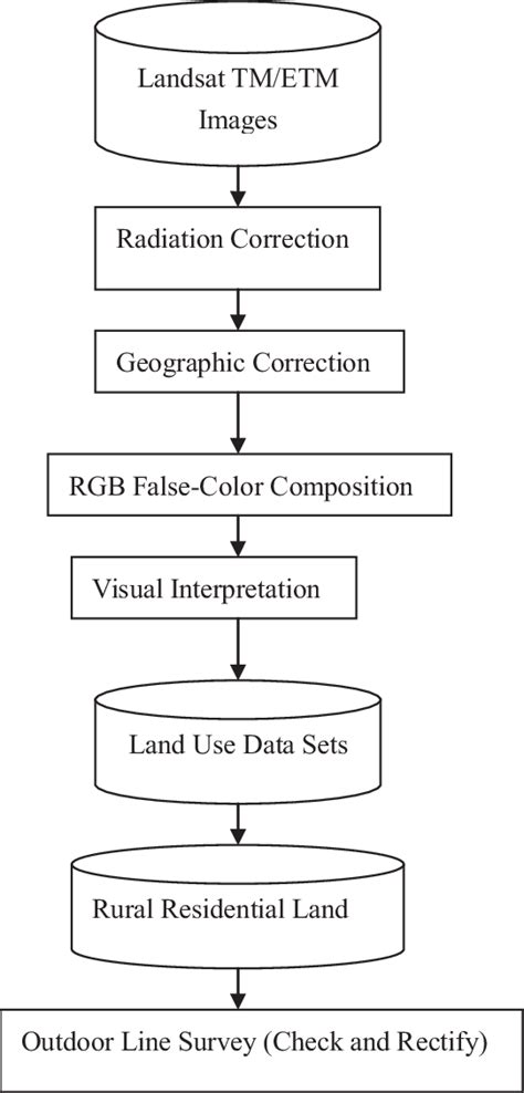 the workflow of landsat tm image interpretation download scientific