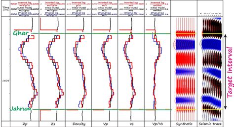 Pre Stack Inversion Analysis Results Within The Asmari Formation
