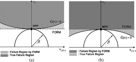figure 2 from system reliability based design optimization using mpp based dimension reduction