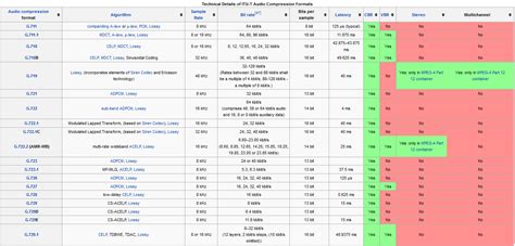 VoiceCerts Com CCIE Collaboration CCIE Voice CCNP Voice CCNA Voice Codec Overview
