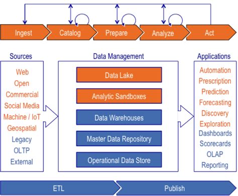 Modernizing Data Architecture
