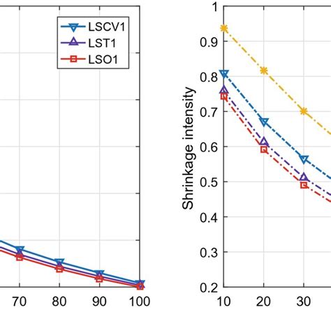 The Optimal Shrinkage Intensity And Its Estimate For Model 2 With Download Scientific Diagram