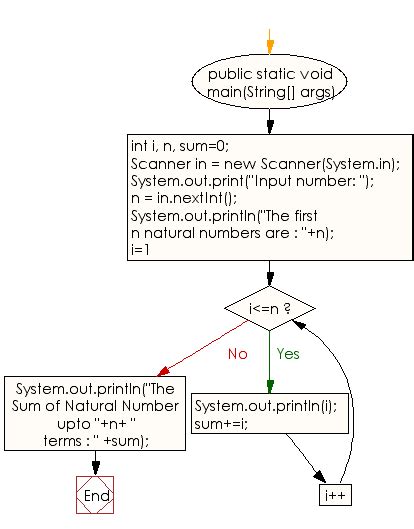 Java Display N Terms Of Natural Numbers And Their Sum